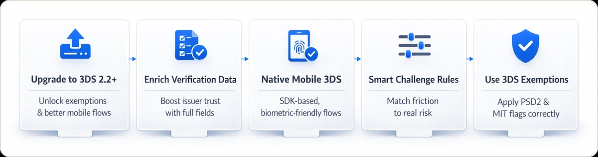 3D Secure Authentication: Fix Failures Costing You 2-5% Approvals