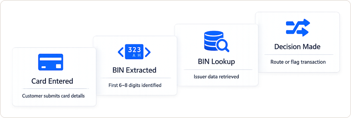 BIN Data Guide: Lookup, Routing & Fraud Prevention Tips