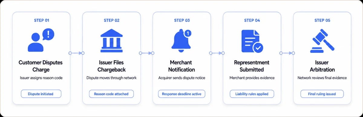 Chargeback Reason Codes: The 2026 Merchant Guide