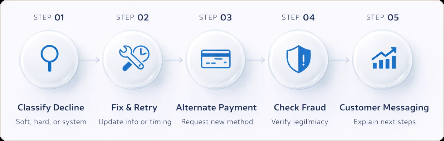 Credit Card Decline Code: 2026 Merchant Guide [05, 51, 54]