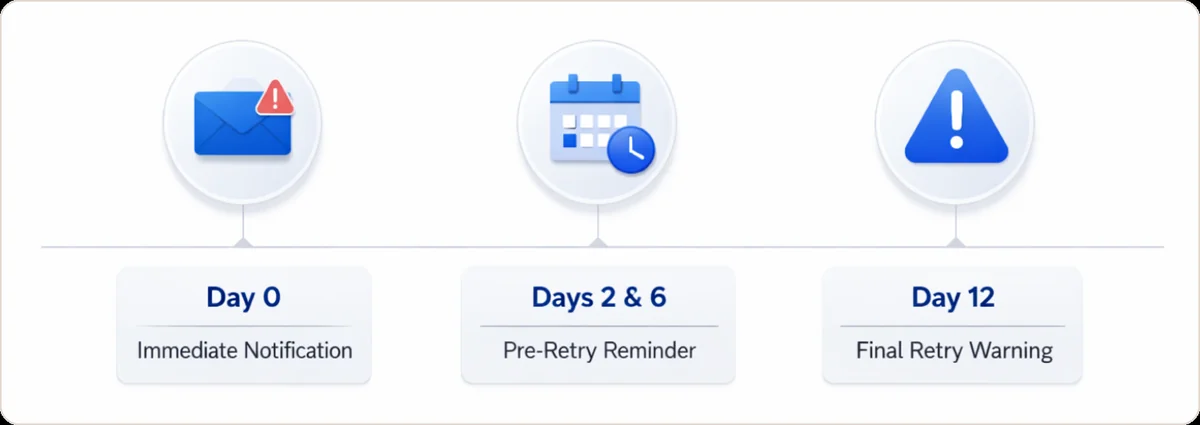 Smart Payment Retry Strategies Recover 45-70% Failed Payments