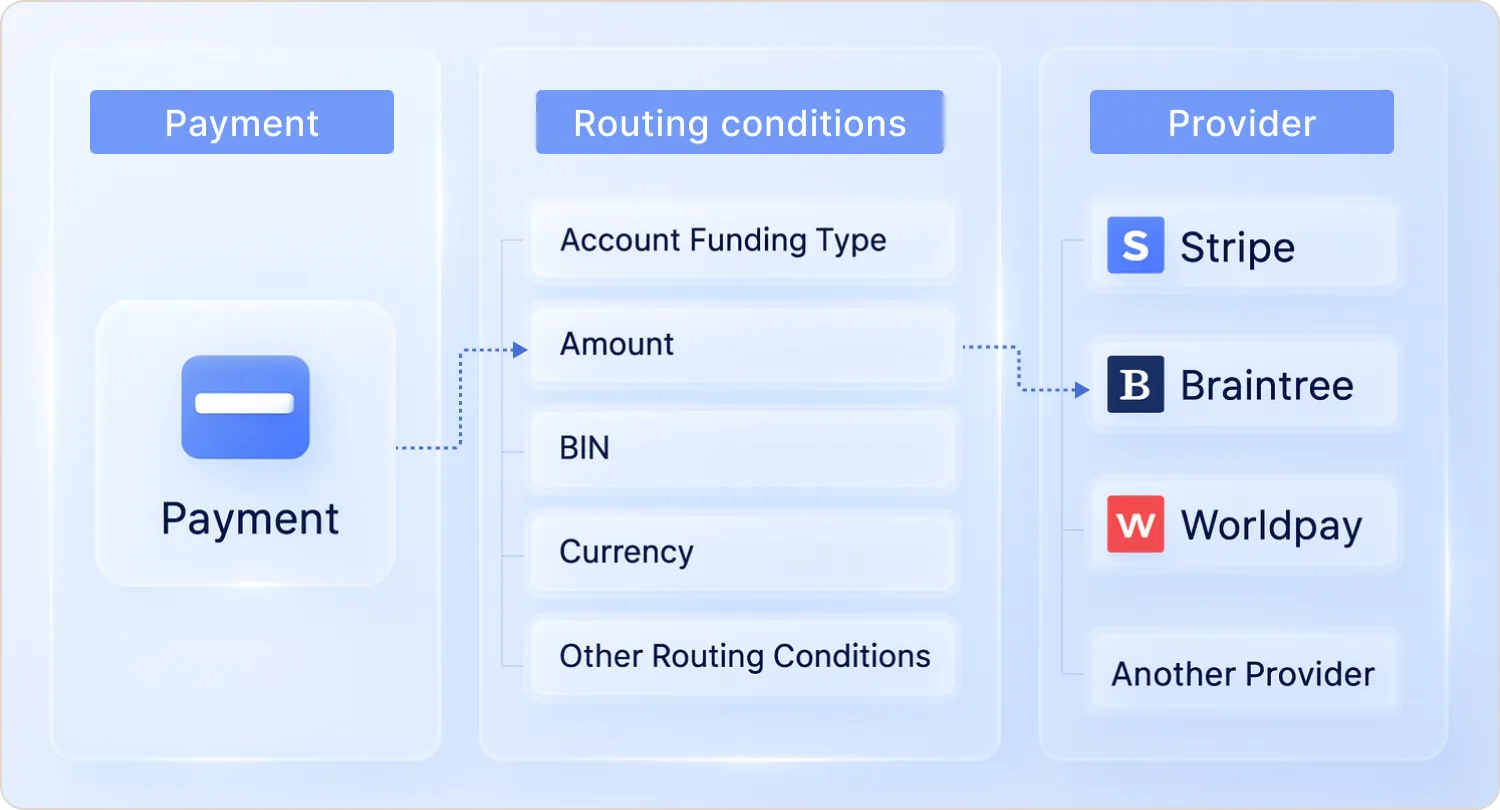 What Is Payment Routing? How Smart Routing Recovers $180K in Lost Revenue