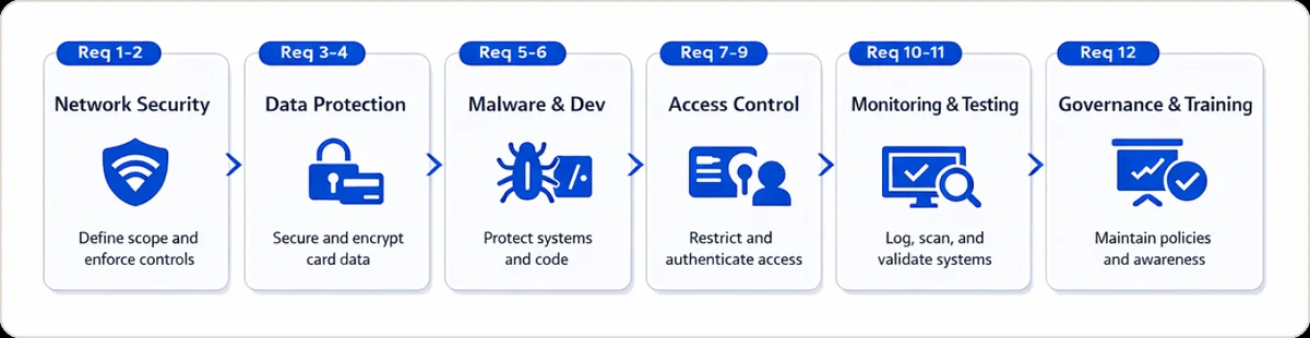 PCI DSS Compliance Checklist 2026: SAQ and Evidence