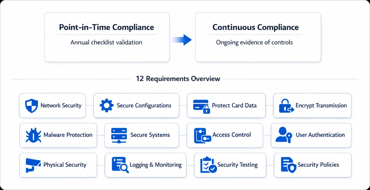 PCI DSS Compliance Checklist 2026: SAQ and Evidence